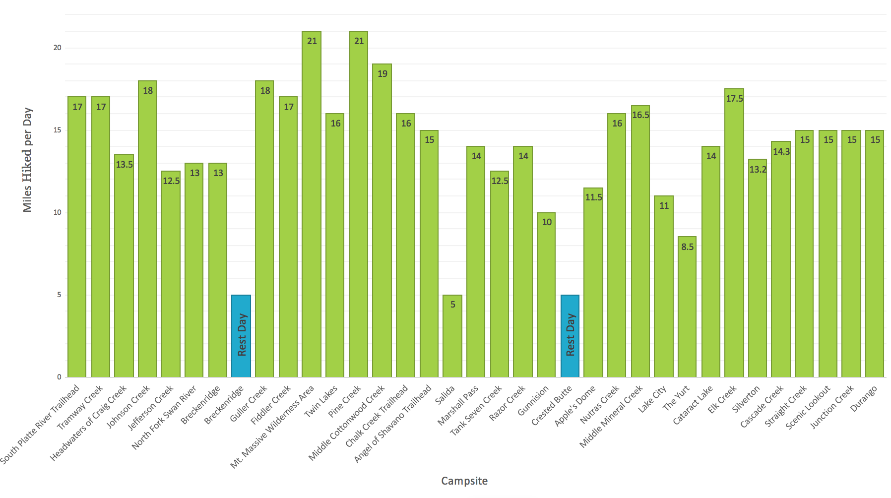 Colorado Trail Example Timeline - Colorado Backpacker